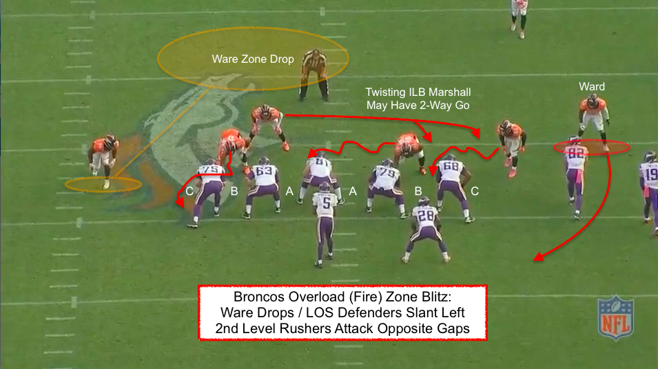 ITP Glossary: Fire Zone Blitz | The Scouting Academy