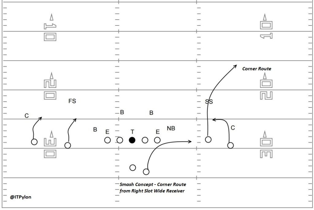 ITP Glossary: Corner Route | The Scouting Academy