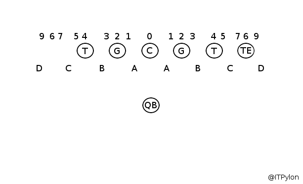 ITP Glossary: C Gap | The Scouting Academy