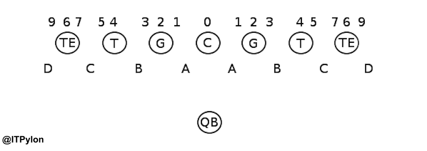 ITP Glossary: B Gap | The Scouting Academy