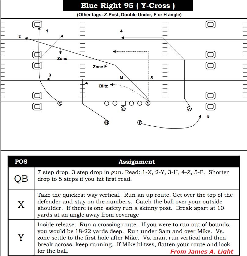 ITP Glossary: Y-Cross Concept | The Scouting Academy