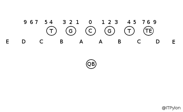 ITP Glossary: 3 Technique Defensive Lineman | The Scouting Academy